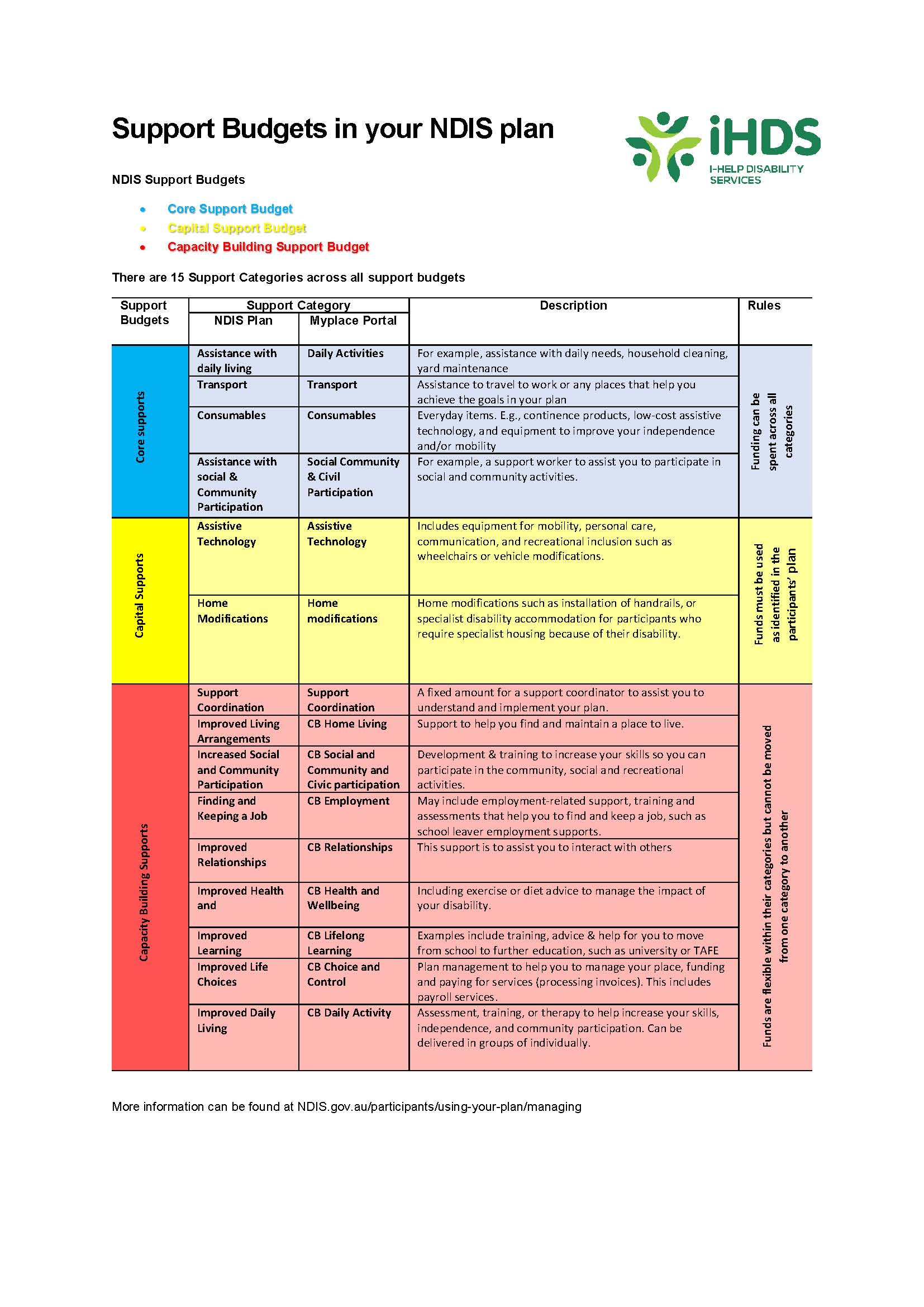 How do NDIS Support Budgets work? – I-Help Disability Services